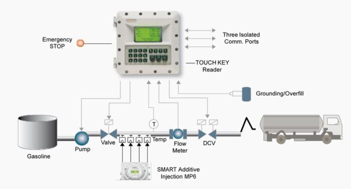 PROCESS OF TERMINAL AUTOMATION SYSTEM | PORT AUTOMATION